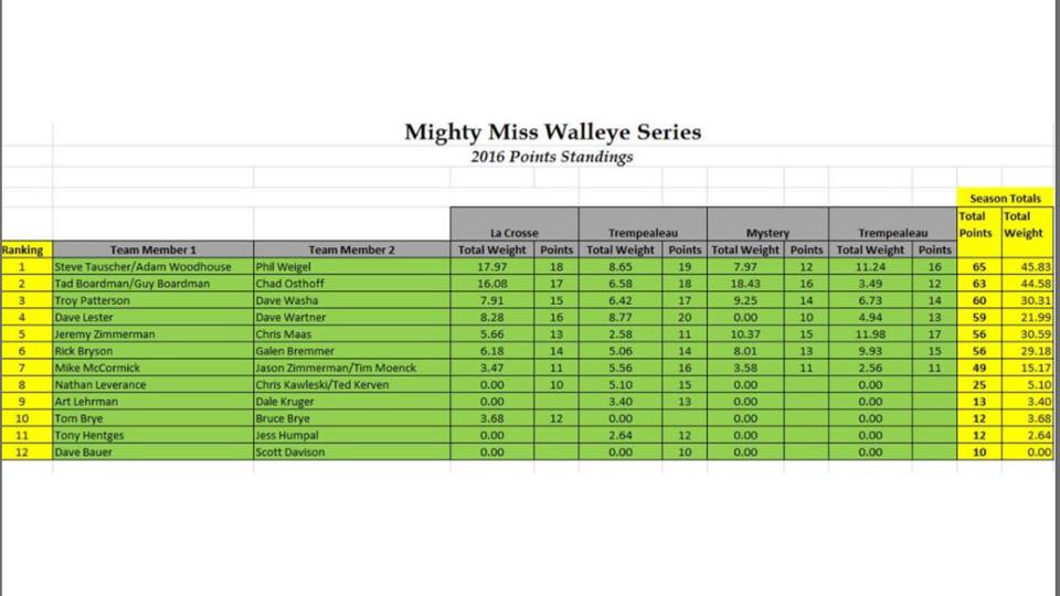 Might Miss Walleye Series (MMWS) Results